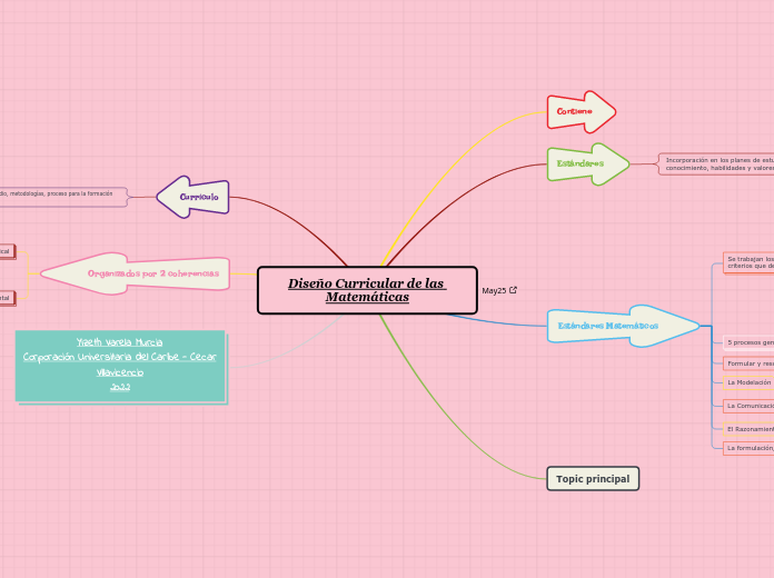 Mapa - Diseño Curricular - Mind Map